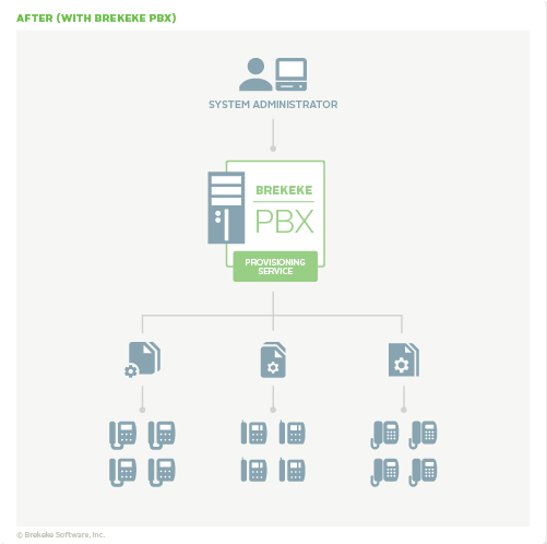 Brekeke PBX | Automated Provisioning