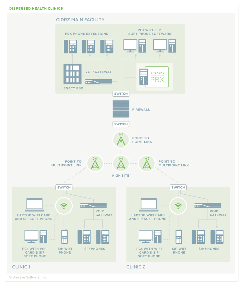 CASE STUDY 03 | Connecting Dispersed Health Clinics via wireless WAN